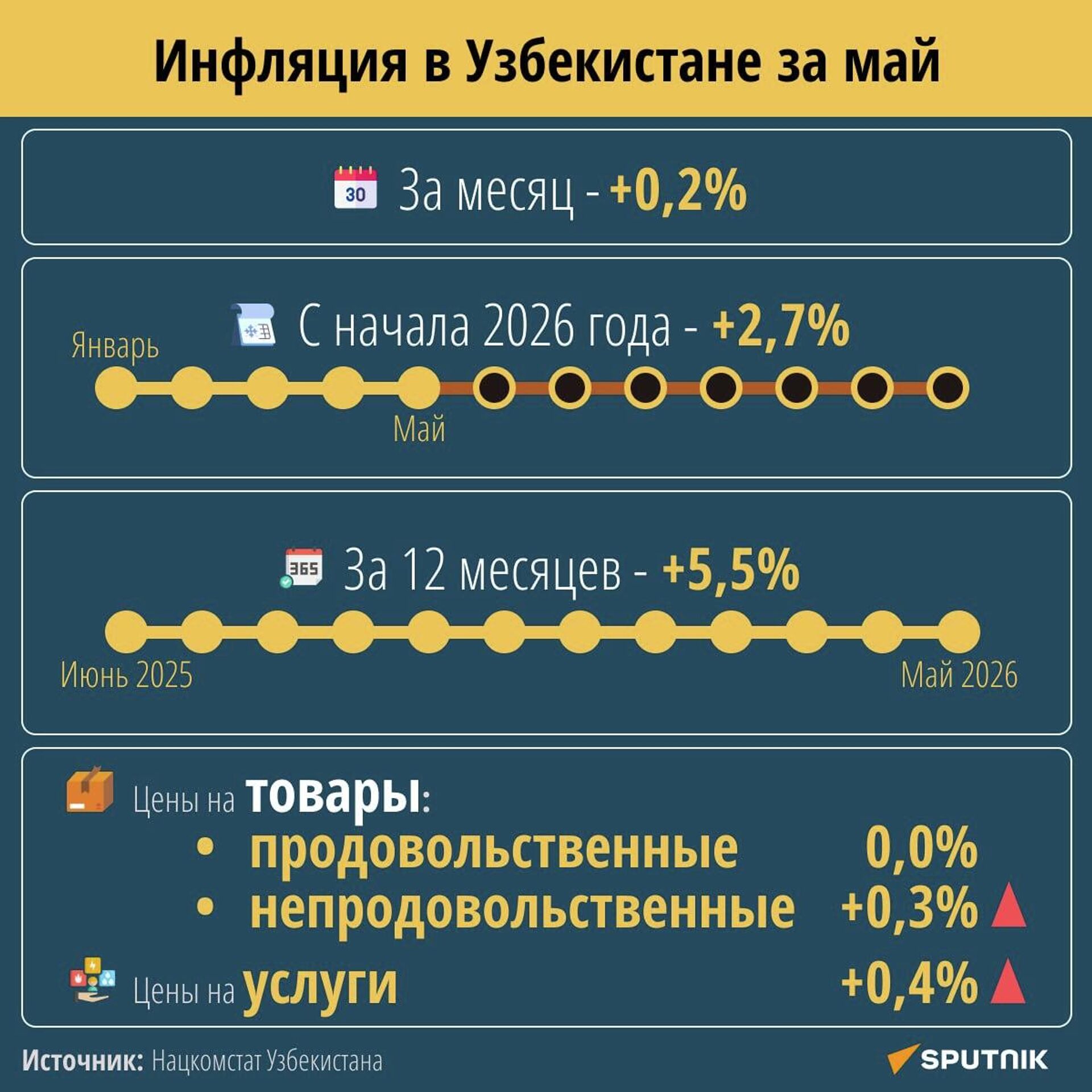 Инфляция в Узбекистане за май 2026 года достигла 0,2%. - 05.06.2026 ...